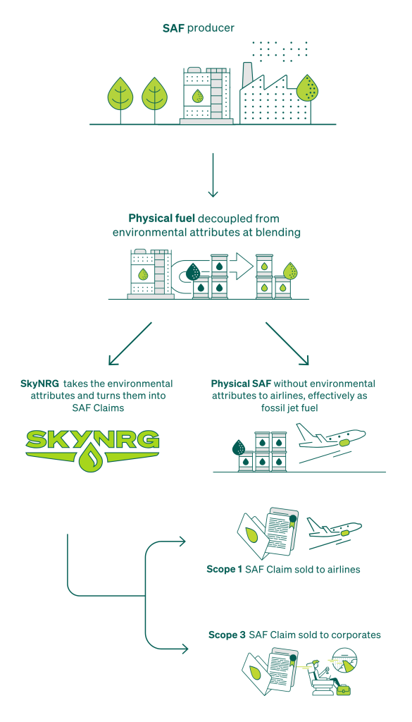 Book & Claim Explained – SkyNRG