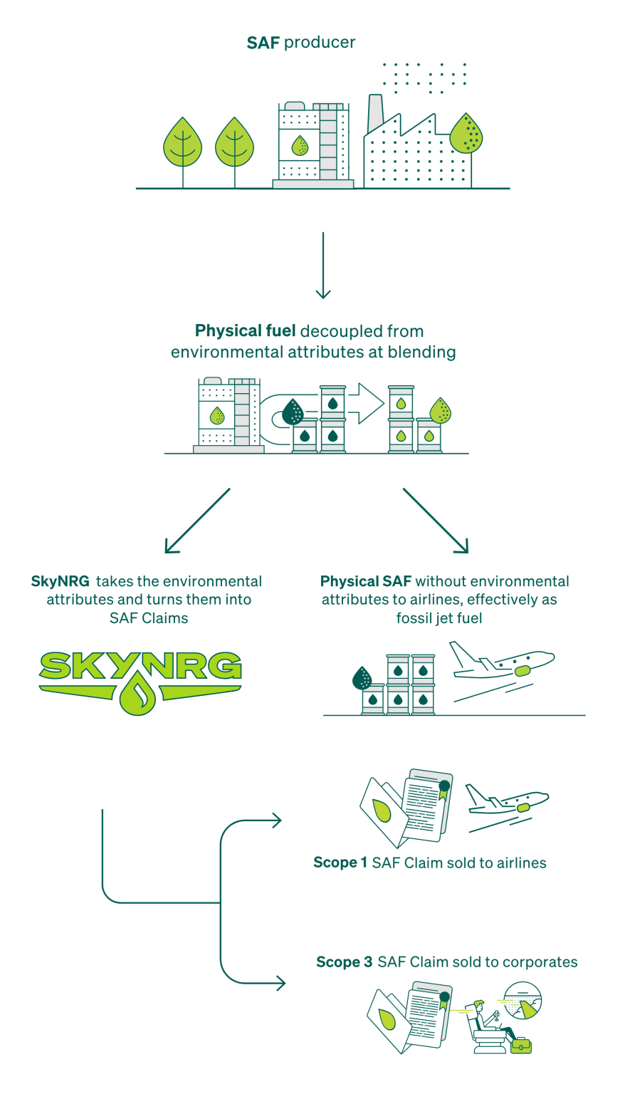 Book & Claim Explained – SkyNRG