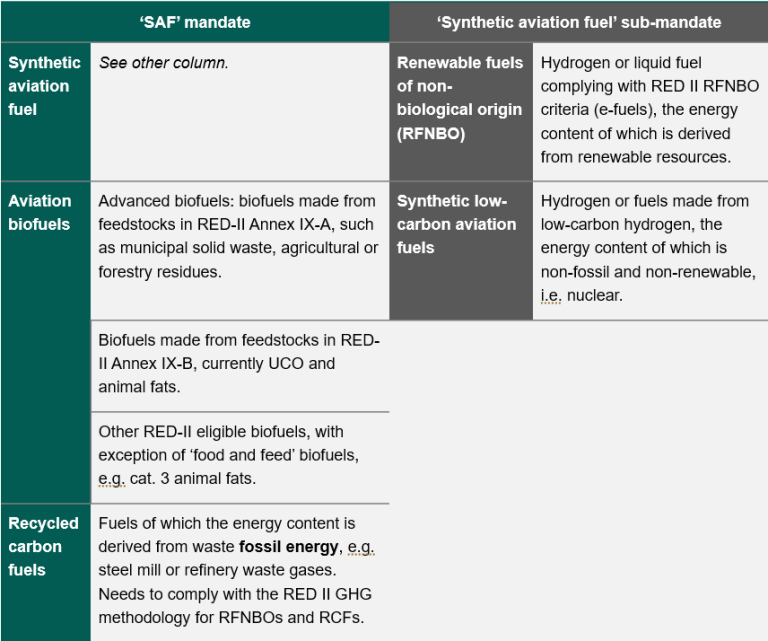 Disentangling ReFuelEU: How will it shape the SAF market? – SkyNRG