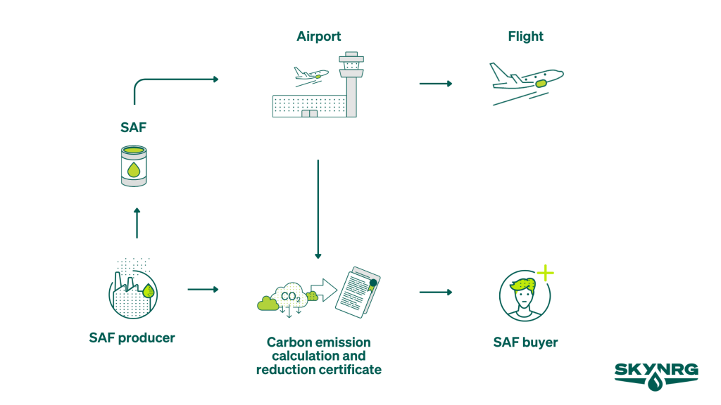 Multi Scope Recognition: sharing the premium for Sustainable Aviation ...