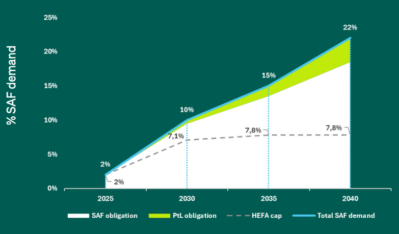Policy nuggets: The UK SAF Mandate – SkyNRG